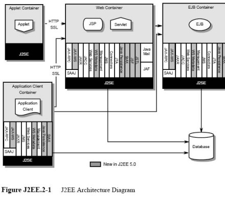JavaEE-Java 企业应用